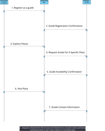 1. sequence diagram | Visual Paradigm Benutzergezeichnete Diagramme ...
